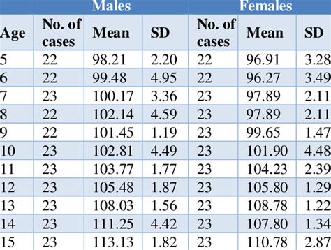 Relationship Of Systolic Blood Pressure SBP According To Age And Sex Download Scientific