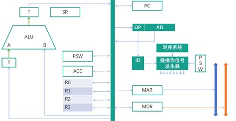 计算机组成原理 Cpu的功能和基本结构和指令执行过程 腾讯云开发者社区 腾讯云