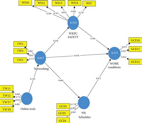 Pls Algorithm For Confirmatory Factor Analysis Download Scientific