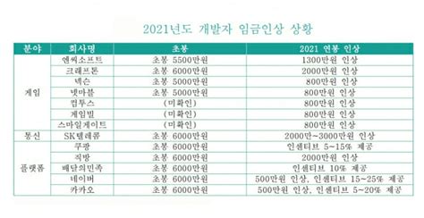 It 개발자 몸값 더 오를 수밖에 없다