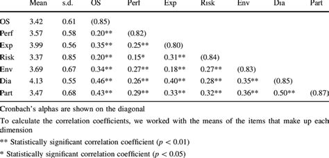 Factor Correlations Means Standard Deviations And Cronbachs Alphas Download Table