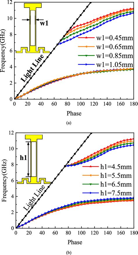 Figure 1 From Miniaturized Bandpass Filter Based On High Order Mode Of