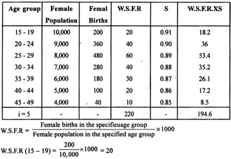 Calculate Grr And Nrr For The Following Data And Comment On The Result