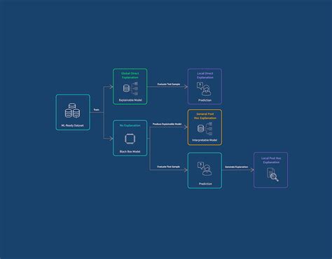 What Is Explainable Ai Benefits And Best Practices
