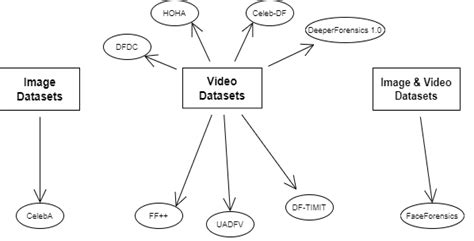 Deepfake Forensics A Survey Of Digital Forensic Methods For Multimodal