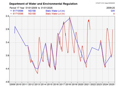 Water Information Reporting Department Of Water And Environmental Regulation