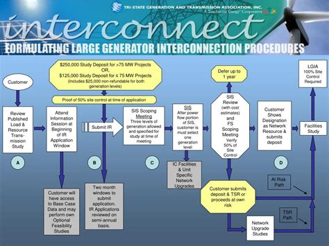 Ppt Large Generator Interconnection Procedures Reform Powerpoint