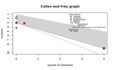Description Of An Empirical Distribution For Non Censored Data — Descdist • Fitdistrplus