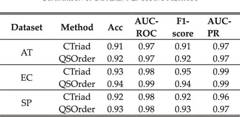 Table Ii From Predicting Protein Protein Interactions Using Sequence And Network Information Via