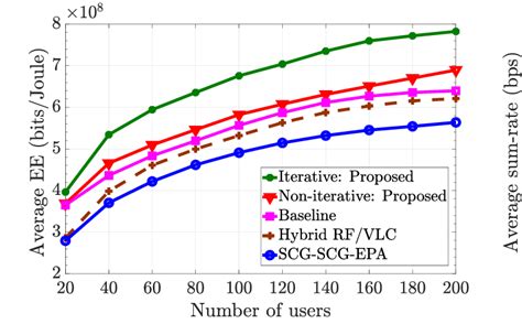 average ee versus the total number of users download scientific diagram