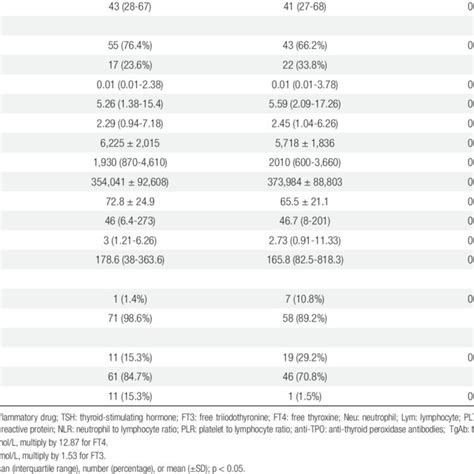 Comparison Of Patients Taking Steroids And Nsaids Steroid Treatment N Download Scientific