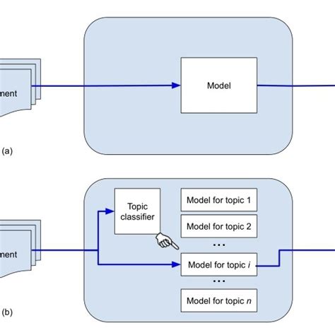 A Conventional Single Model Classifier B Instead Our Classifier
