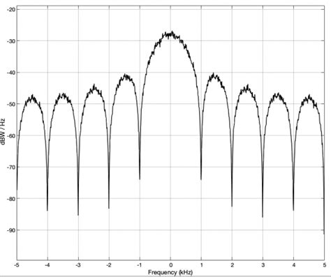 Power Spectral Density Psd° Of Ofdm Signals