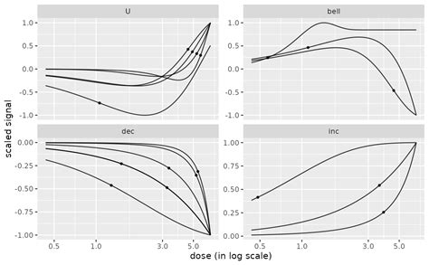 Plot Of Fitted Curves — Curvesplot • Dromics