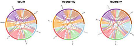 Repertoire Overlap Analysis Vdjtools SNAPSHOT Documentation