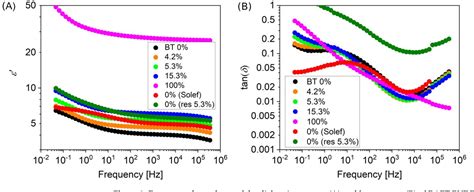 Figure 1 From Dielectric Characterization Of Core Shell Structured Poly Vinylidene Fluoride