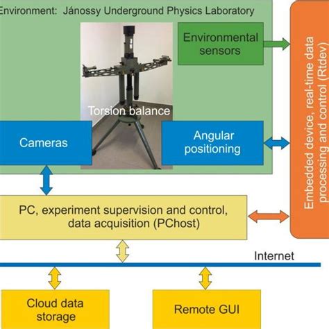The Data Acquisition Control System Download Scientific Diagram