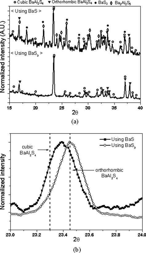 Normalized Xrd Patterns Of Powders Synthesized At 700°c Using Bas Eus Download Scientific
