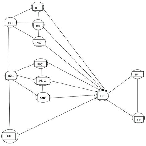 Pdf A Review Of Dynamic Capabilities Innovation Capabilities Entrepreneurial Capabilities
