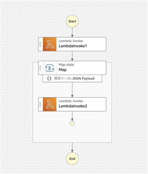 AWS Step Functions の Distributed Map 活用法 MOTEX TECH BLOG