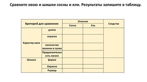 Практическая работа «Изучение внешнего строения голосеменных растений на примере побега и шишки