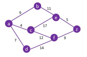 Dijkstras Shortest Path Algorithm Computing