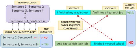 a smaller model via embedding size reduction b effective learning