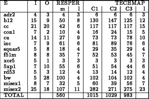 Table 1 From Free Kronecker Decision Diagrams And Their Application To Atmel 6000 Fpga Mapping