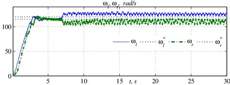 Closed loop PI control 1 Experiment 8 Time histories of ω l ω r Download Scientific
