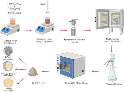 Schematic Diagram For The Synthesis Of The Core Shell Composite Samples Download Scientific