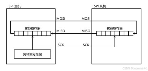 Stm32的spi通信（软件读写w25q64） Stmw25q64 Csdn博客