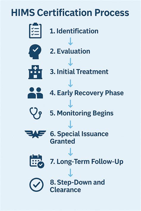 The Hims Certification Process Faa Hims Program