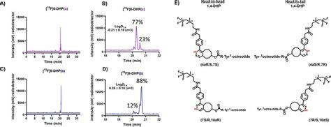 A D HPLC Radio HPLC Chromatograms For HPLC Method See ESI Table Download Scientific