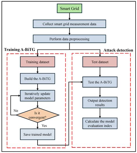 Detection Of False Data Injection Attacks On Smart Grids Based On A Bitg Approach