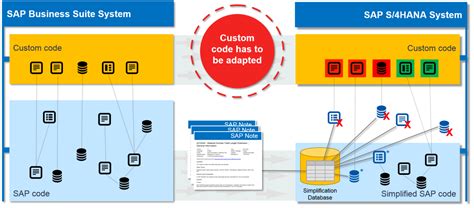 Why Is Custom Code Adaptation Need For S 4hana Conversion