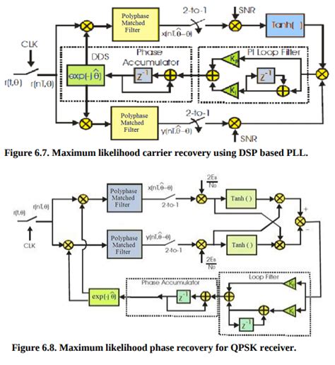 Digital Communications Qpsk Phase Recovery Maximum Likelihood Vs Costas Loop Signal