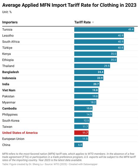 World Tariff Rates Graph Understanding Tariffs In 5 Charts Capital