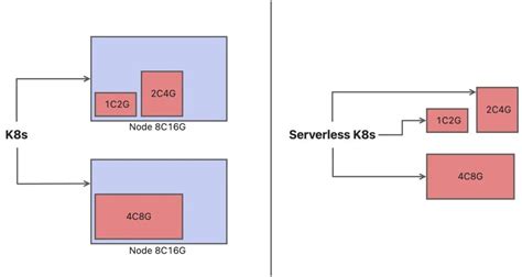 Why Does Serverless Improve Resource Utilization Alibaba Cloud Community