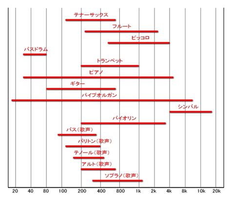 価格 Com 『楽器の基音周波数帯域』ヤマハ Soavo Ns F901 [単品] Blackbird1212さん のクチコミ掲示板投稿画像・写真「ロック、メタルを気持ち良く聴きたい