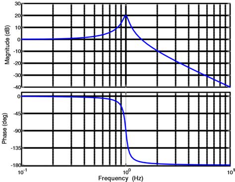 Bode Plot MATLAB Bode Plot Transfer Function Electrical Academia
