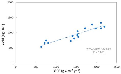 Cotton Yield Estimate Using Sentinel 2 Data And An Ecosystem Model Over