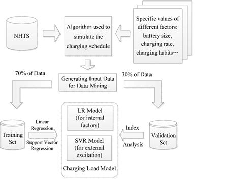 framework of dm based modeling download scientific diagram