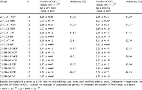 Irradiation Temperature Effect On Irradiation Induced Co 2 Radical Ion