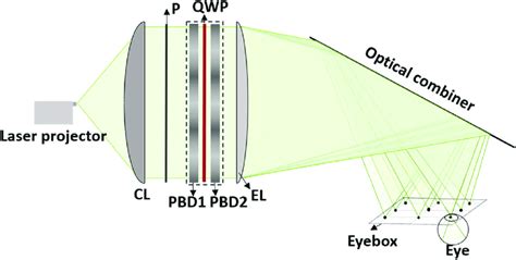 Experimental Setup Of The Proposed See Through Near Eye Maxwellian Download Scientific Diagram