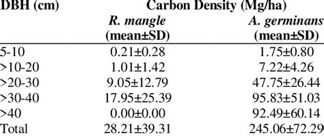Summary Of Carbon Density Region Download Scientific Diagram