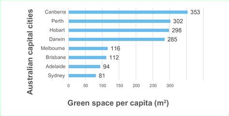 Permeable Areas Open Green Space Per Capita In Urban Catchments Download Scientific Diagram