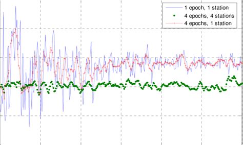Estimates Of One Way Phase Biases For The Line Of Sight From The