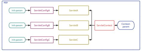 Servletconfig、servletcontext、ervletrequest与ervletresponse常见
