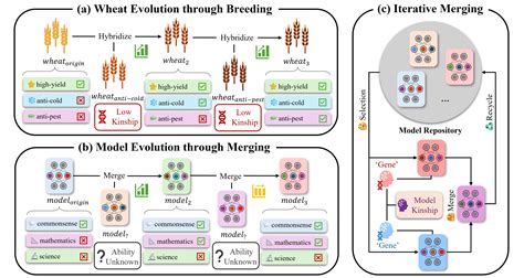 Explore Model Kinship For Merging Large Language Models Personal Page