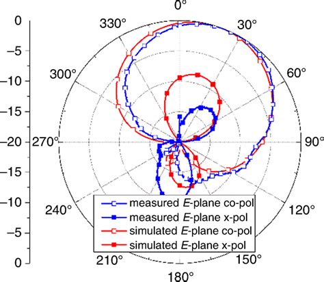 Measured And Simulated E‐plane Radiation Patterns Download Scientific